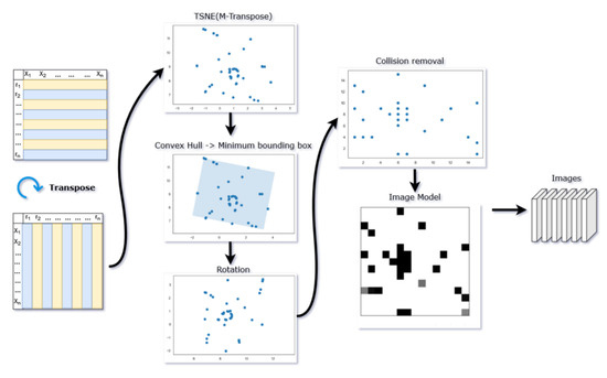Electronics | Free Full-Text | MAGNETO and DeepInsight: Extended Image Translation with Semantic ...