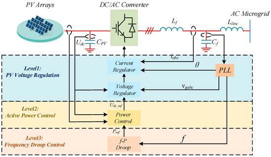 A Unified Active Frequency Regulating and Maximum Power Point Tracking ...