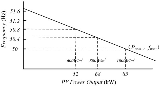 A Unified Active Frequency Regulating and Maximum Power Point Tracking ...