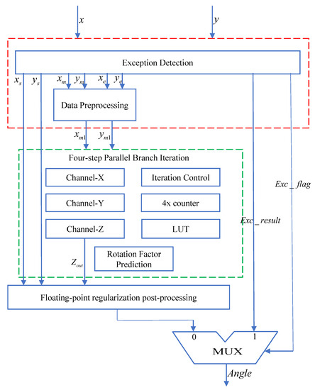 Research and Hardware Implementation of a Reduced-Latency Quadruple-Precision Floating-Point ...
