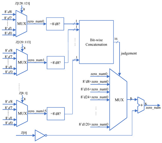 Electronics | Free Full-Text | Research and Hardware Implementation of a Reduced-Latency ...