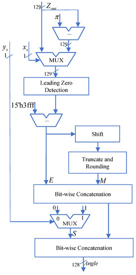 Electronics | Free Full-Text | Research and Hardware Implementation of a Reduced-Latency ...