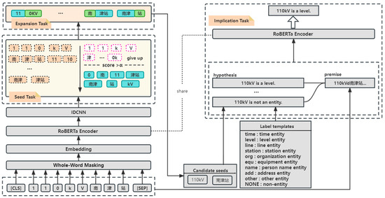 Named Entity Recognition for Few-Shot Power Dispatch Based on Multi-Task