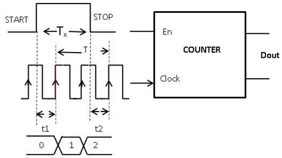 5.7 ps Resolution Time-to-Digital Converter Implementation Using ...