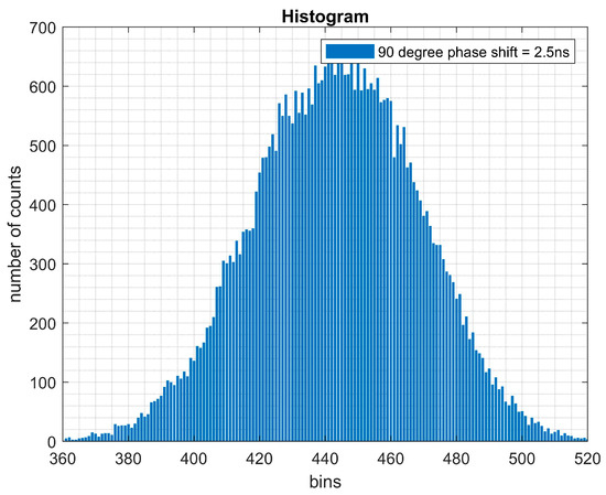 5.7 ps Resolution Time-to-Digital Converter Implementation Using ...