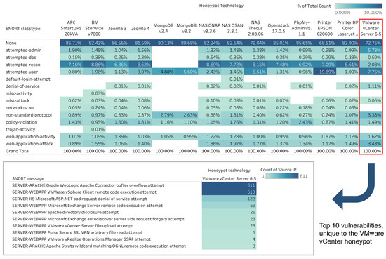 Designing and Evaluating a Flexible and Scalable HTTP Honeypot Platform: Architecture ...