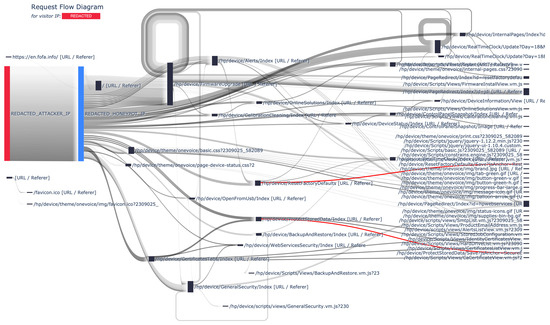 Designing and Evaluating a Flexible and Scalable HTTP Honeypot Platform: Architecture ...
