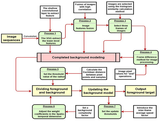 An Improved Vibe Algorithm Based on Adaptive Thresholding and the Deep Learning-Driven Frame ...