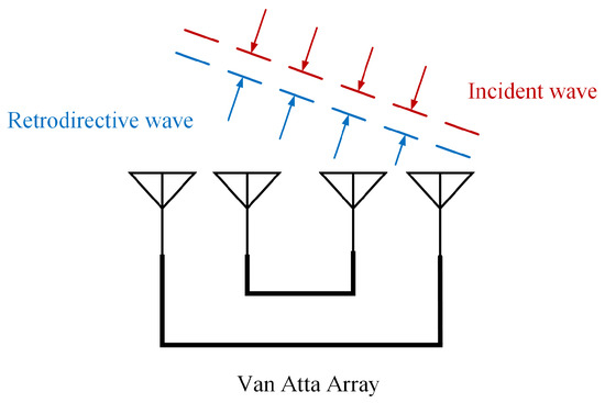 A Low-RCS 2D Multi-Layer Van Atta Array at X-Band