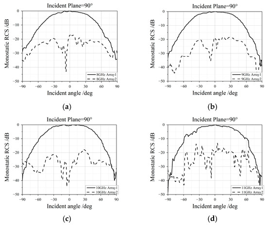 A Low-RCS 2D Multi-Layer Van Atta Array at X-Band