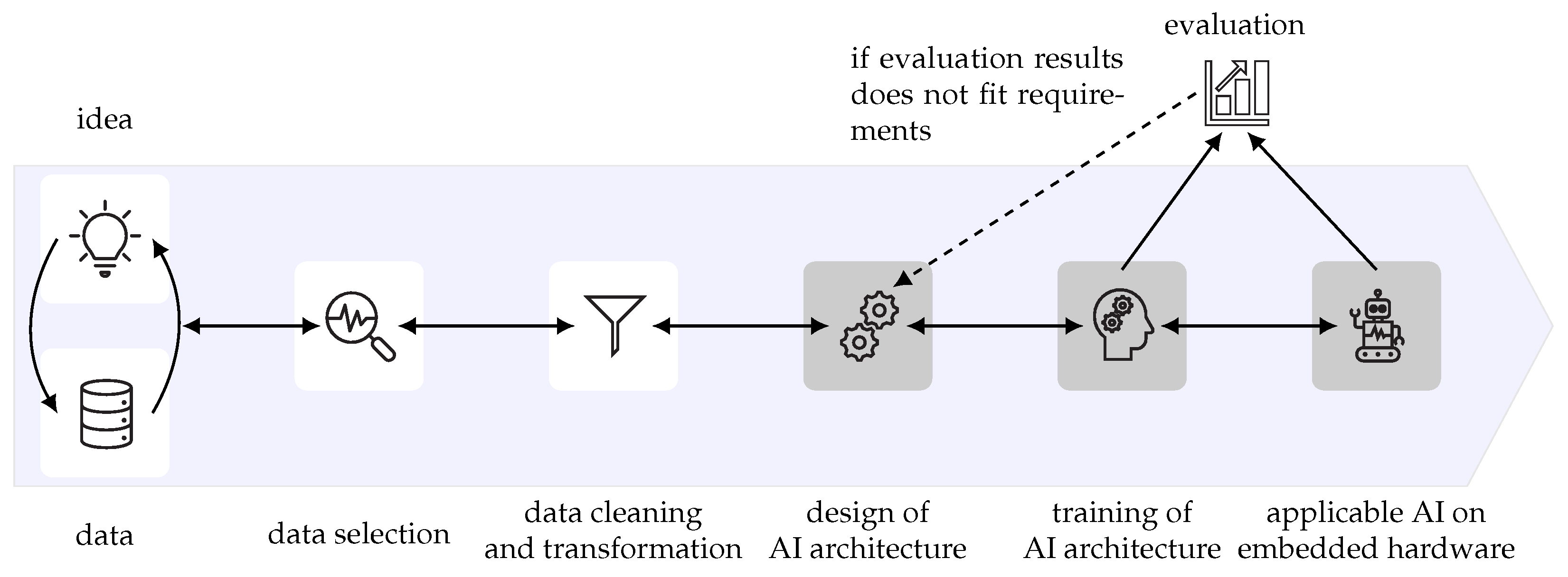 Safe and Trustful AI for Closed-Loop Control Systems