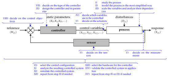 Safe and Trustful AI for Closed-Loop Control Systems