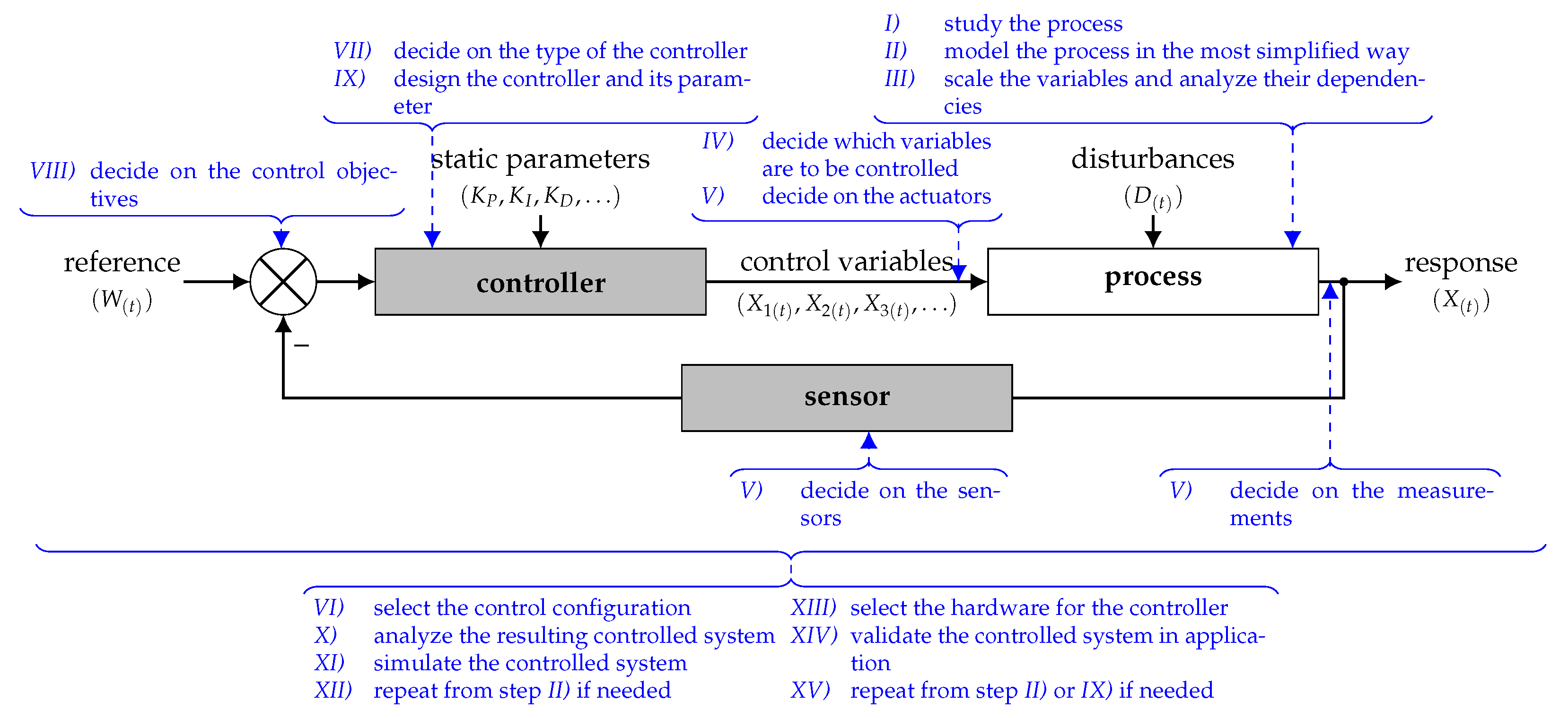 Safe and Trustful AI for Closed-Loop Control Systems