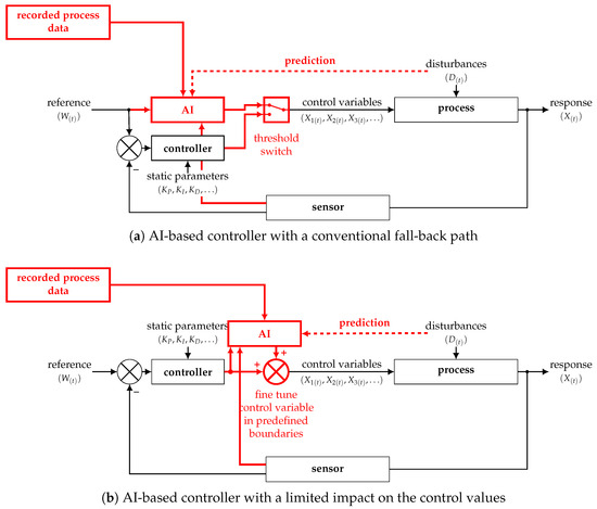 Safe and Trustful AI for Closed-Loop Control Systems