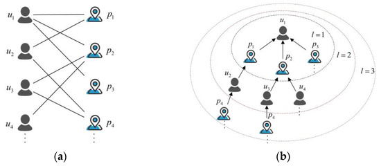 Electronics | Free Full-Text | Personalized Point-of-Interest Recommendation Using Improved ...