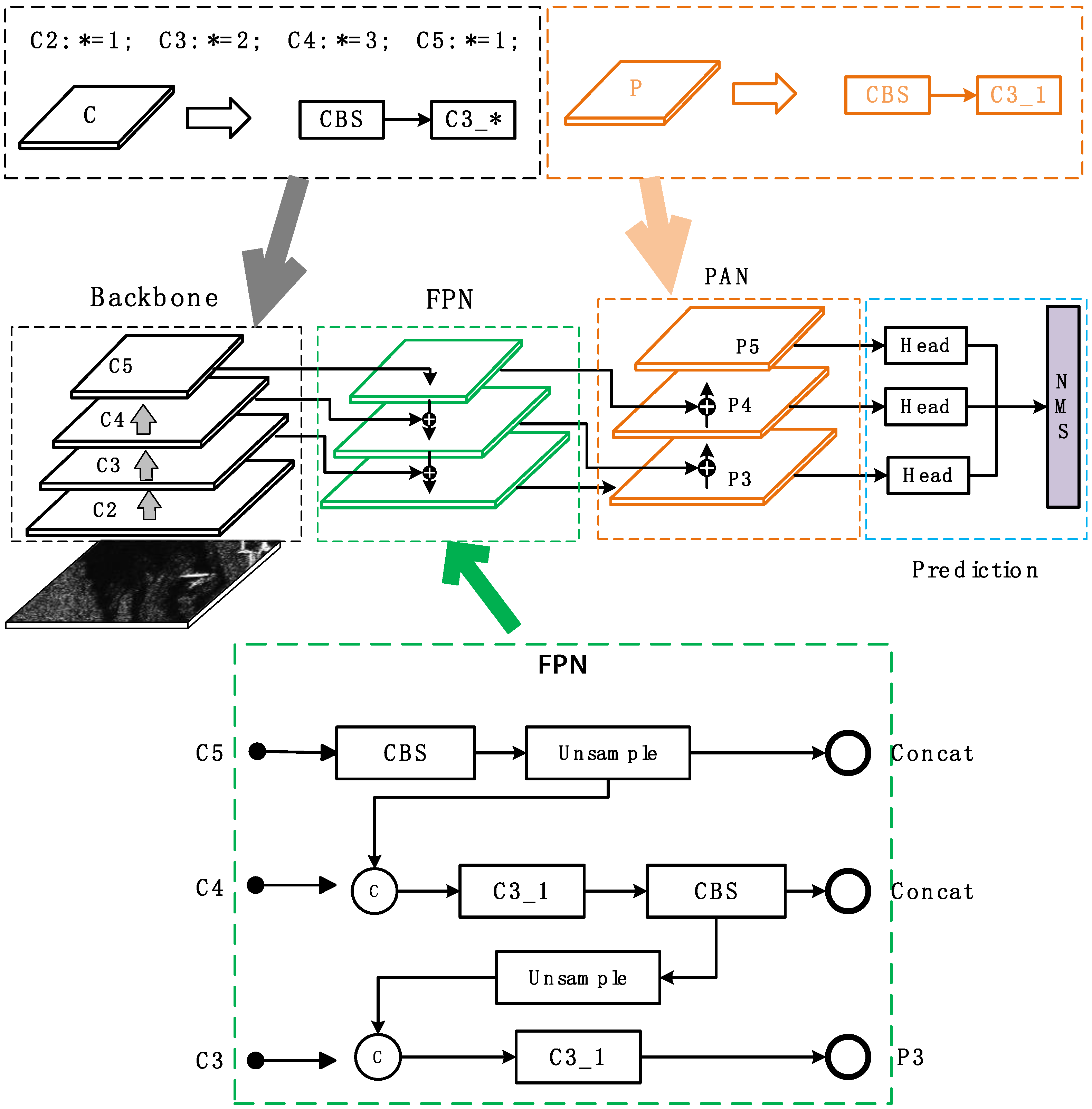 CCDS-YOLO: Multi-Category Synthetic Aperture Radar Image Object Detection Model Based on YOLOv5s