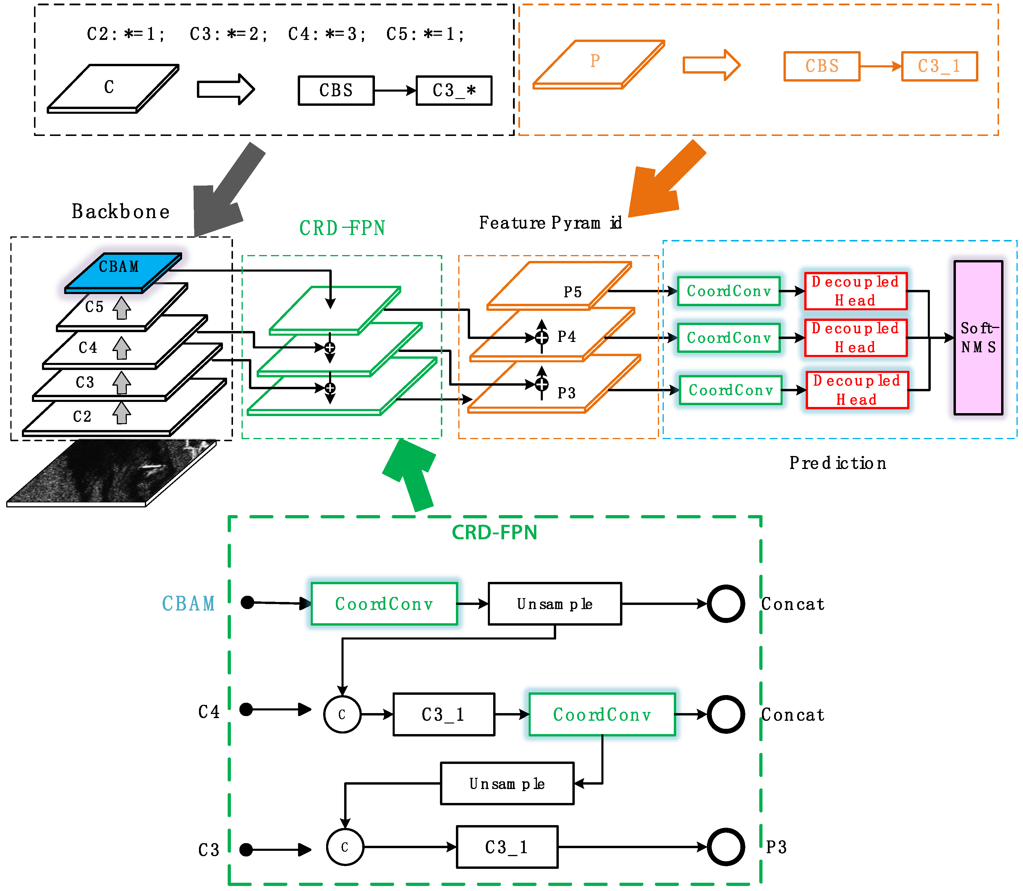 CCDS-YOLO: Multi-Category Synthetic Aperture Radar Image Object Detection Model Based on YOLOv5s