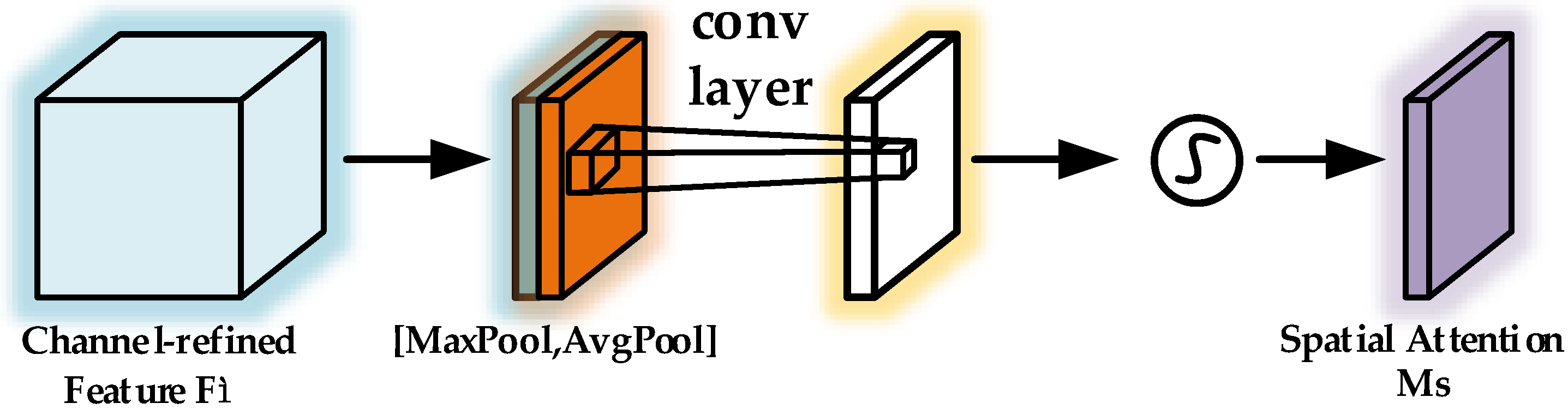 CCDS-YOLO: Multi-Category Synthetic Aperture Radar Image Object Detection Model Based on YOLOv5s