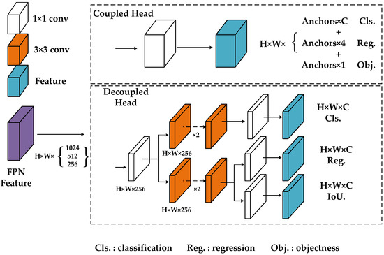 CCDS-YOLO: Multi-Category Synthetic Aperture Radar Image Object ...
