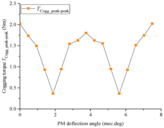 Research on Synergistic Reduction of Cogging Torque and Ripple Torque ...