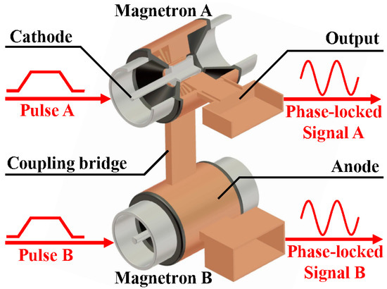 Particle-in-Cell Simulations on High-Efficiency Phase-Locking ...
