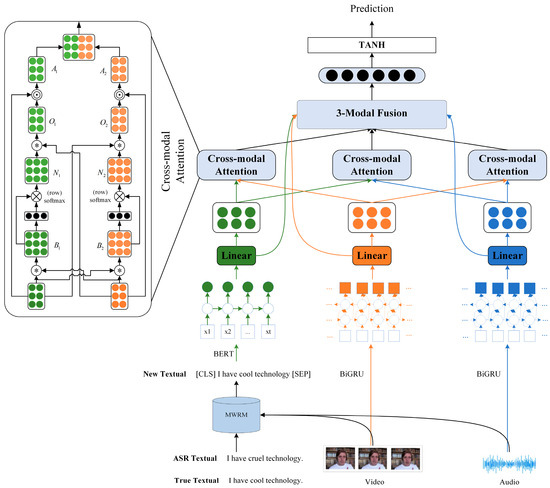 Electronics | Free Full-Text | Multimodal Sentiment Analysis in Realistic Environments Based on ...