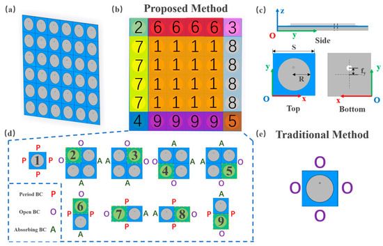A Novel Unit Classification Method for Fast and Accurate Calculation of ...