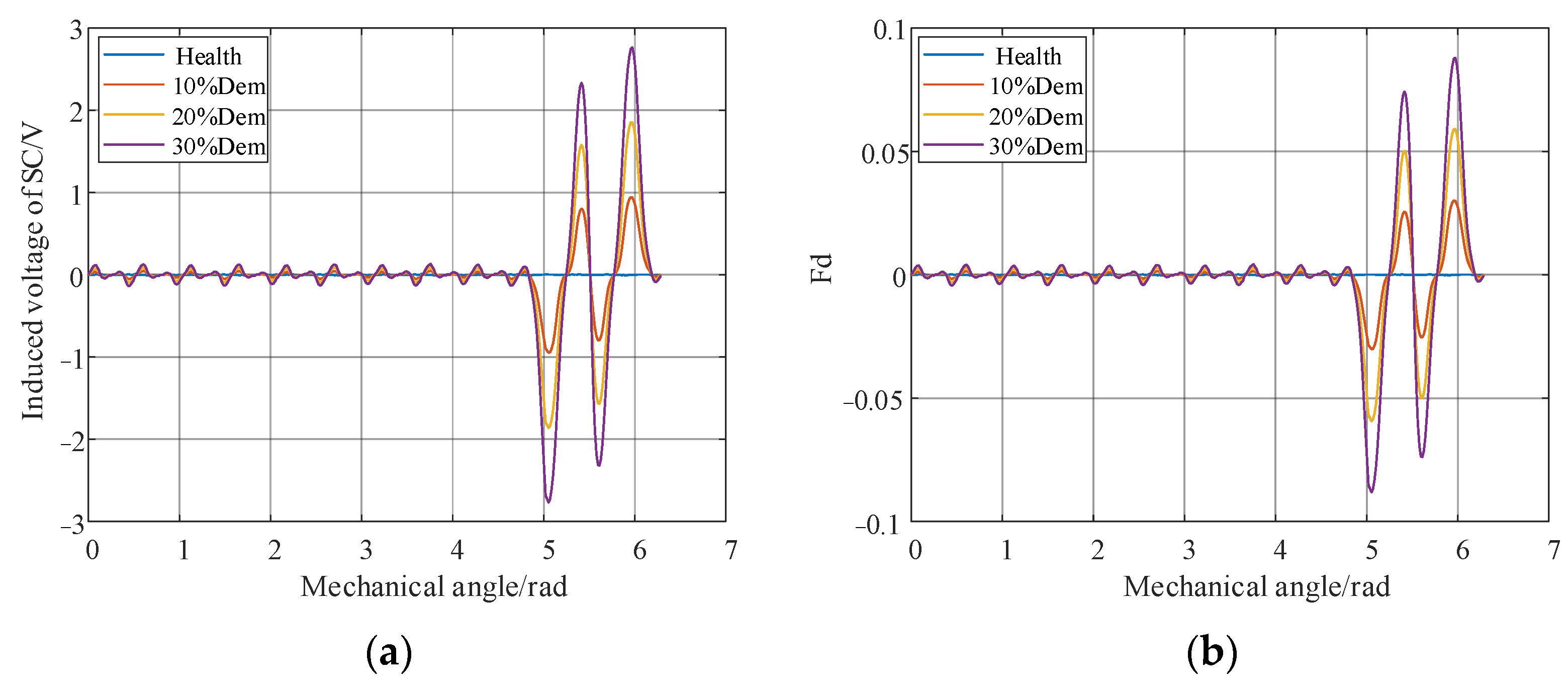 A Period Energy Method for Demagnetization Detection in Surface ...