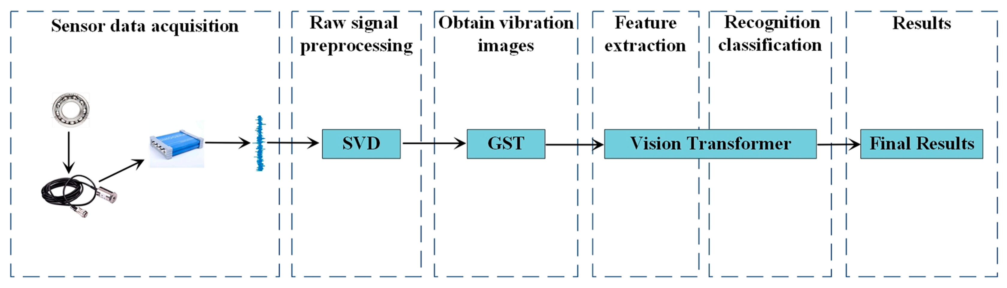 Rolling Bearing Fault Diagnosis Based On Svd Gst Combined With Vision Transformer