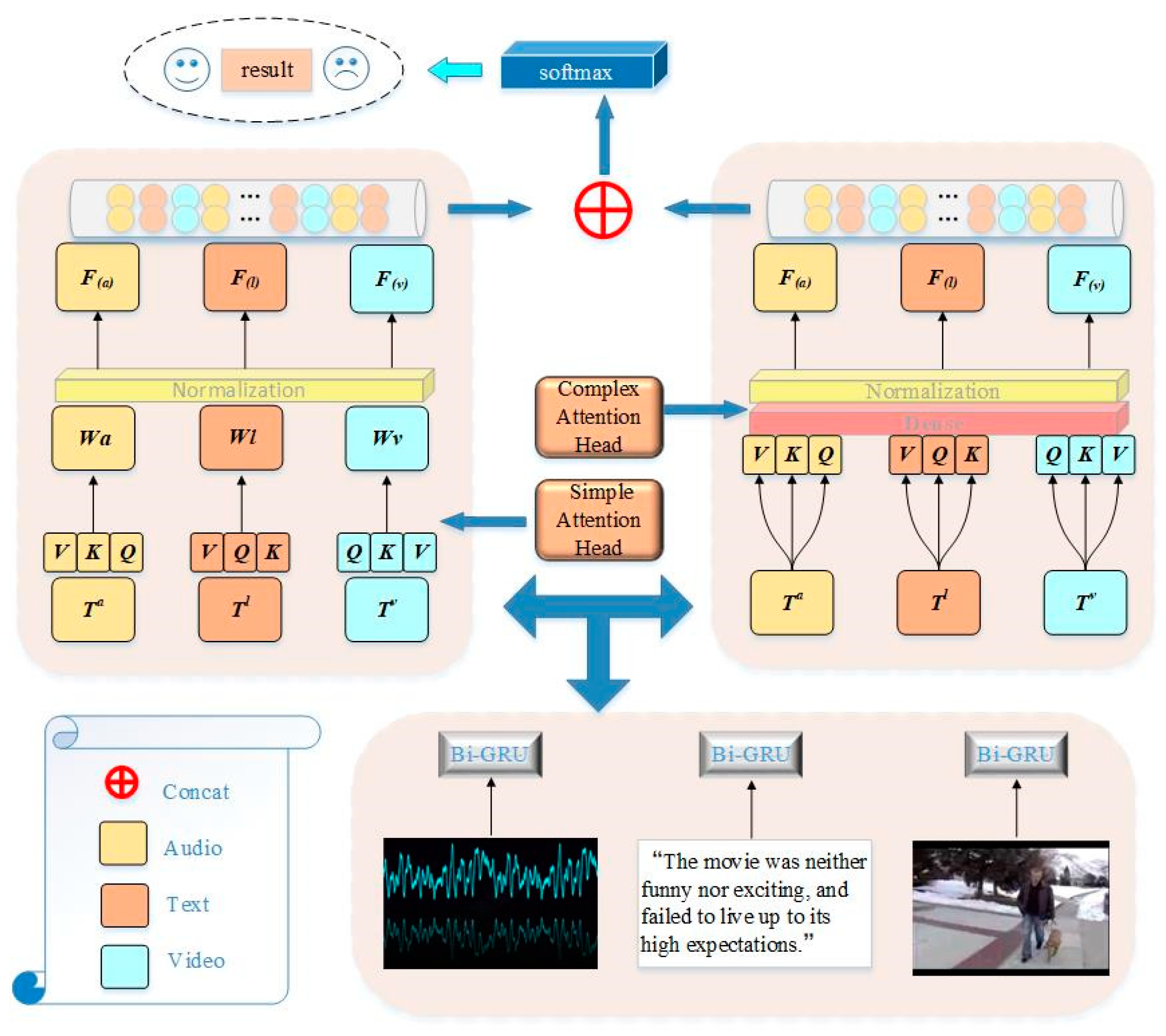 Context-Dependent Multimodal Sentiment Analysis Based on a Complex Attention Mechanism
