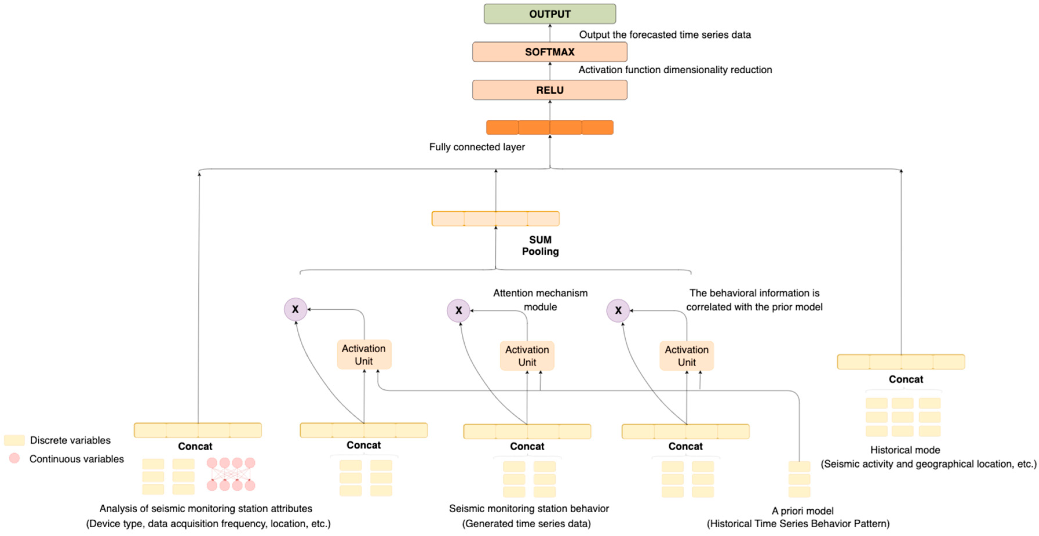 Electronics | Free Full-Text | Research on Earthquake Data Prediction ...