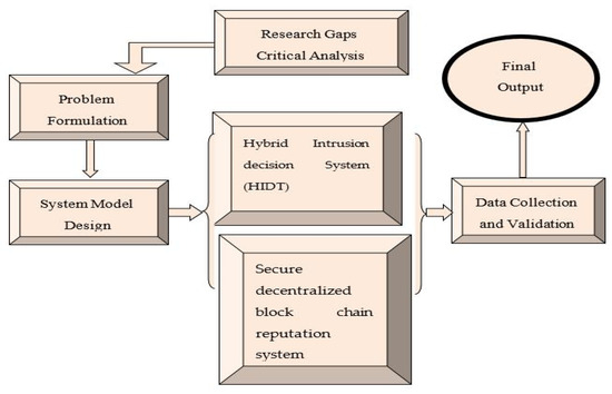 Electronics | Free Full-Text | Blockchain and Machine Learning-Based ...