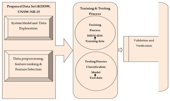 Electronics | Free Full-Text | Blockchain and Machine Learning-Based ...