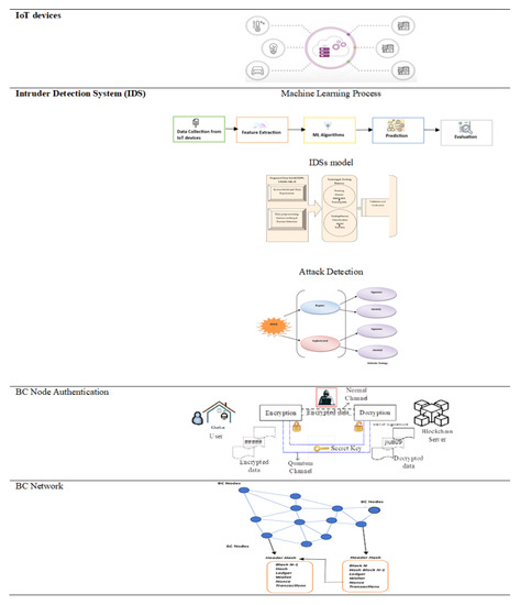 Electronics | Free Full-Text | Blockchain and Machine Learning-Based ...