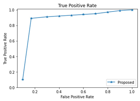 Blockchain and Machine Learning-Based Hybrid IDS to Protect Smart ...