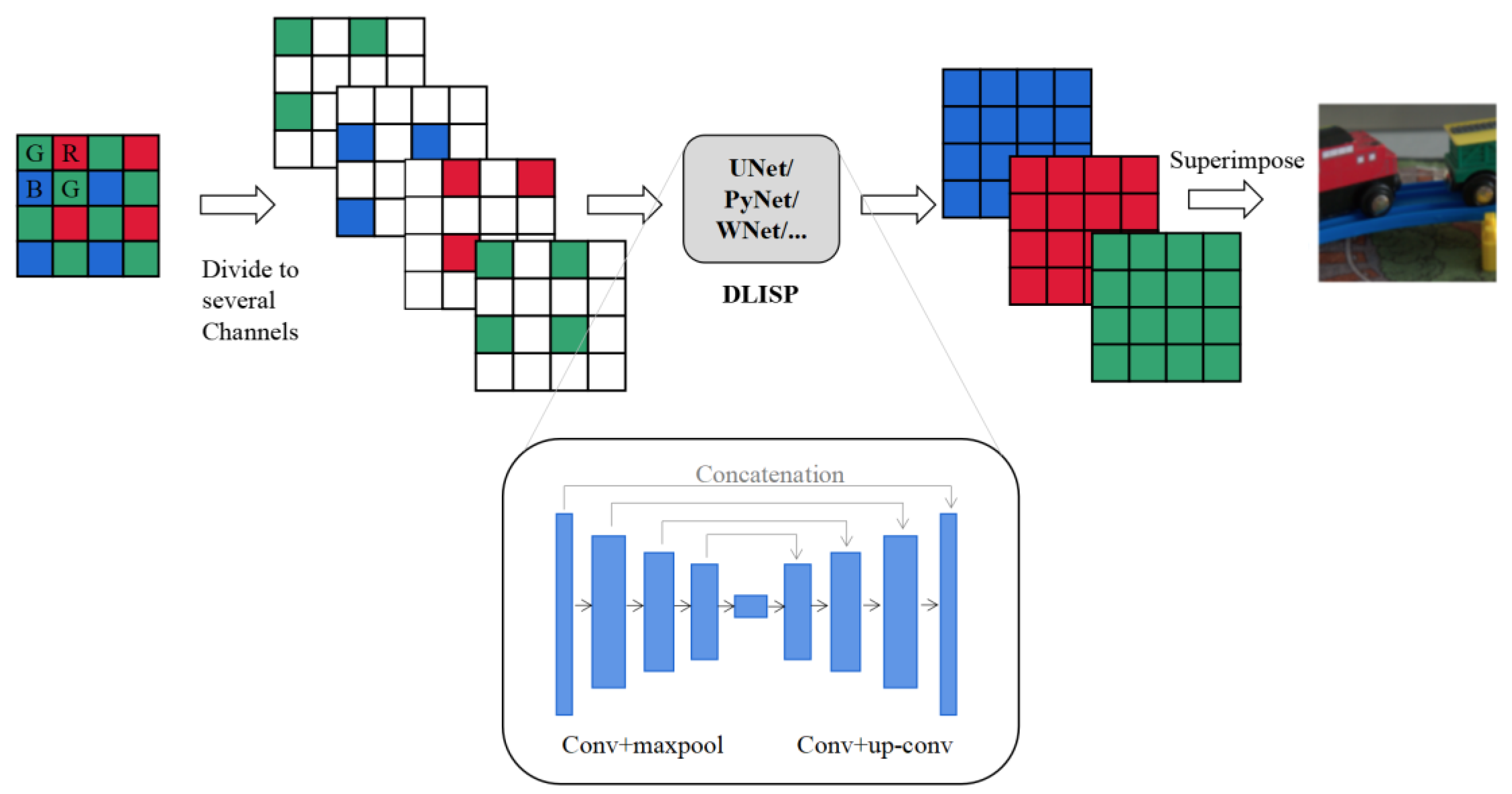 Electronics | Free Full-Text | HISP: Heterogeneous Image Signal Processor Pipeline Combining ...