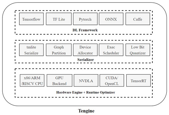 Electronics | Free Full-Text | HISP: Heterogeneous Image Signal Processor Pipeline Combining ...