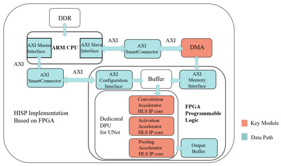 Electronics | Free Full-Text | HISP: Heterogeneous Image Signal ...