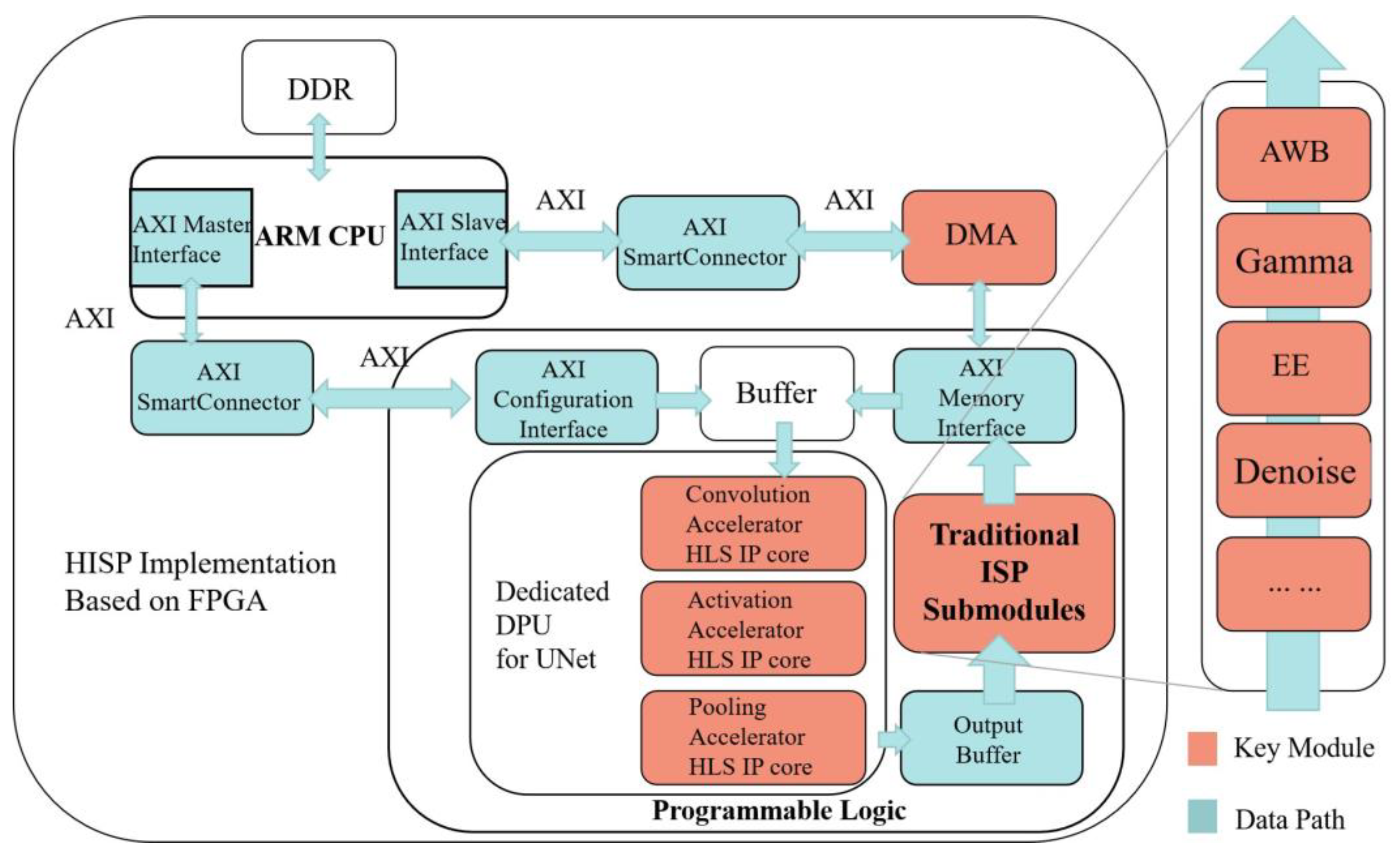 Electronics | Free Full-Text | HISP: Heterogeneous Image Signal Processor Pipeline Combining ...