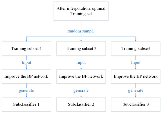 Power Transformer Fault Diagnosis Based on Improved BP Neural Network