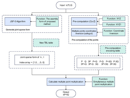 Electronics | Free Full-Text | A Novel JSF-Based Fast Implementation Method for Multiple-Point ...