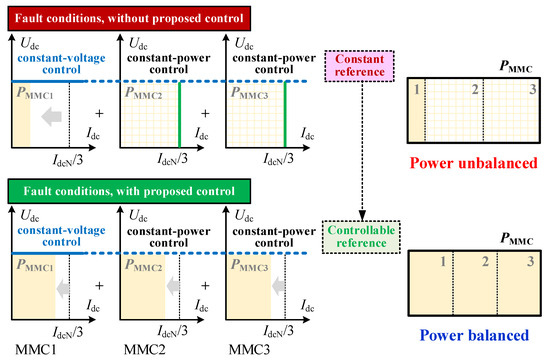 Electronics | Free Full-Text | Power Equalization Control Strategy for MMCs in Hybrid-Cascaded ...