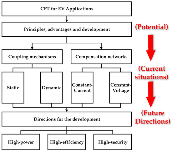 A Review of Capacitive Power Transfer Technology for Electric Vehicle ...