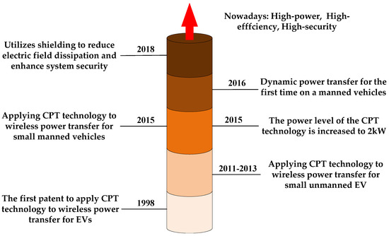 A Review of Capacitive Power Transfer Technology for Electric Vehicle ...