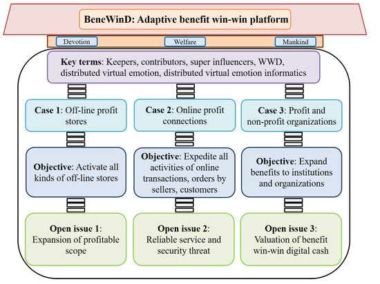 BeneWinD: An Adaptive Benefit Win–Win Platform with Distributed Virtual ...