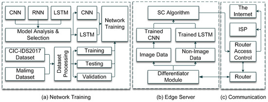 Electronics | Free Full-Text | SafetyMed: A Novel IoMT Intrusion Detection System Using CNN-LSTM ...
