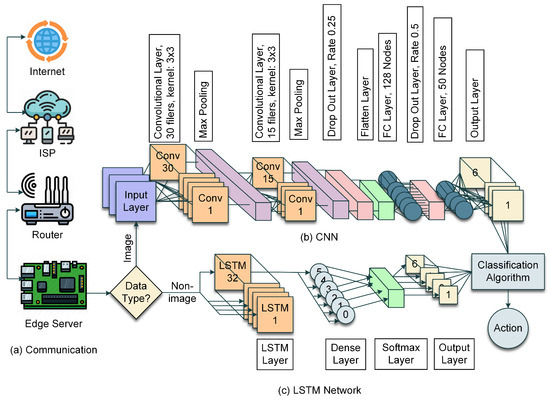 Electronics | Free Full-Text | SafetyMed: A Novel IoMT Intrusion ...