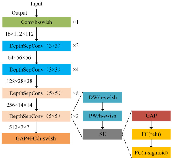 Object Detection Network Based on Module Stack and Attention Mechanism