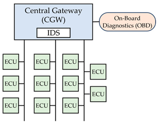 An Anomaly Detection Method Based On Multiple Lstm Autoencoder Models For In Vehicle Network