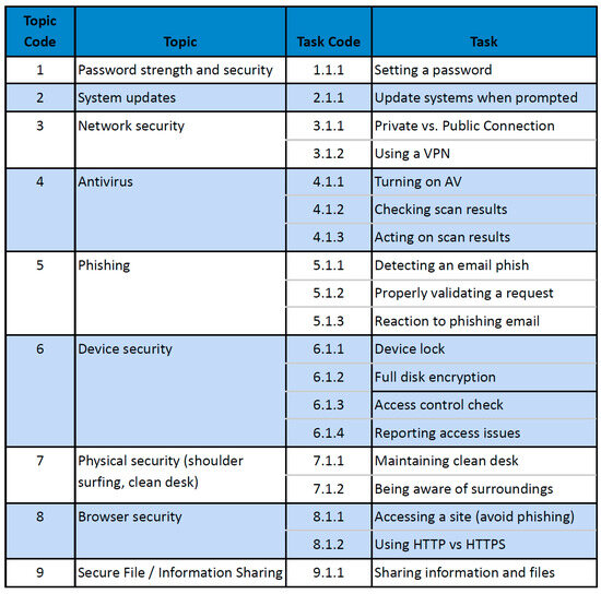 CyberHero: An Adaptive Serious Game to Promote Cybersecurity Awareness